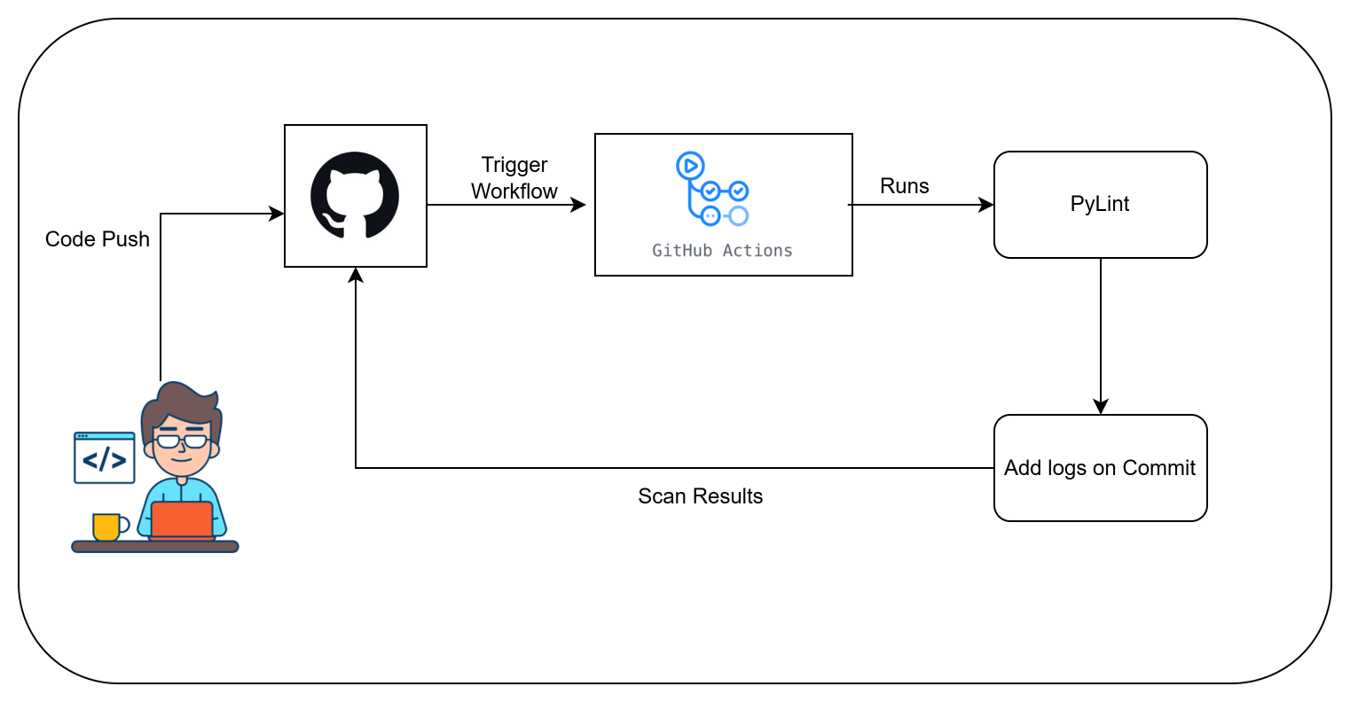 Automating Python Code Quality With Pylint Using Github Actions Techi Nik 8942